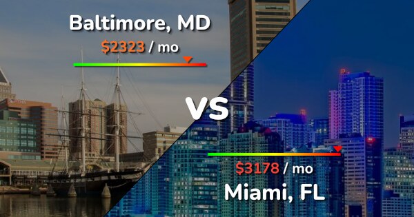 Baltimore vs Miami comparison: Cost of Living & Prices