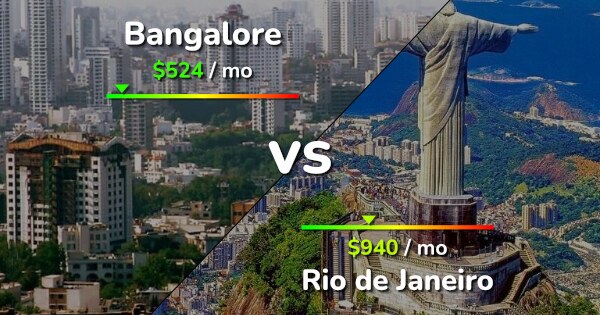 Bangalore vs Rio de Janeiro comparison: Cost of Living