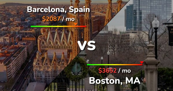 Barcelona vs Boston comparison: Cost of Living & Salary