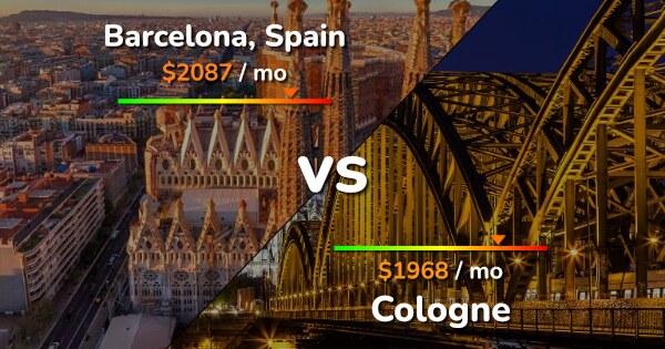 Barcelona vs Cologne comparison: Cost of Living & Prices