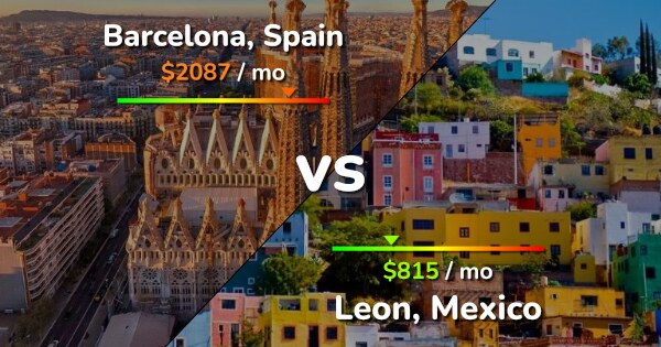 Barcelona vs Leon comparison: Cost of Living, Prices, Salary