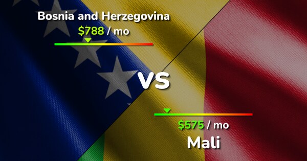 Bosnia vs Mali comparison: Cost of Living, Prices, Salary