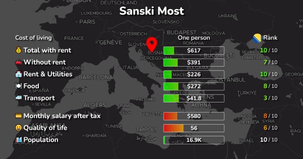 Cost of Living in Sanski Most: rent, food, transport [2025]
