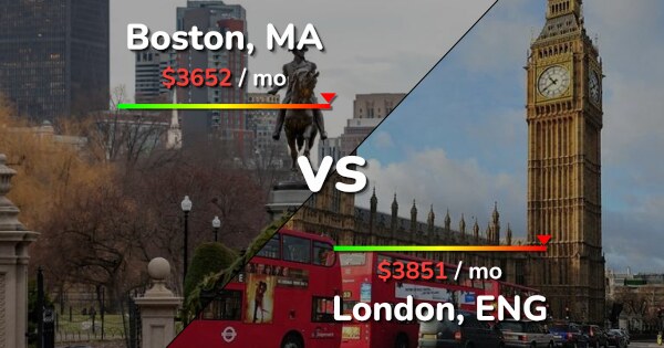 Boston vs London comparison: Cost of Living, Prices, Salary