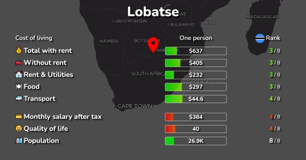 Cost of Living & Prices in Lobatse: rent, food, transport