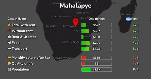 Cost of Living & Prices in Mahalapye: rent, food, transport