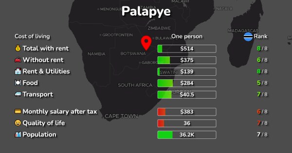 Cost of Living & Prices in Palapye: rent, food, transport