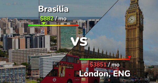 Brasilia vs London comparison: Cost of Living & Salary