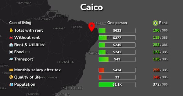 Cost of Living & Prices in Caico: rent, food, transport