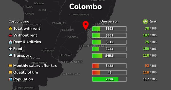 Colombo, Brazil: Cost of Living, Prices for Rent & Food