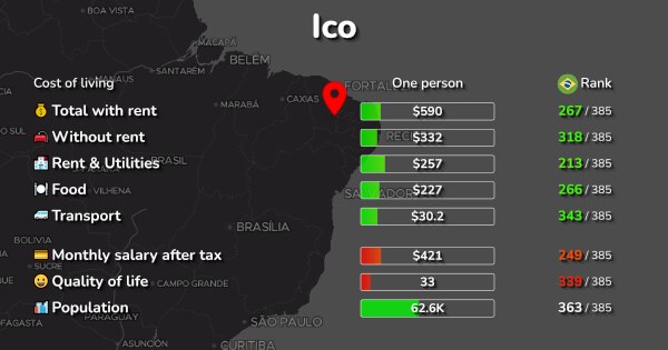 Ico: Cost of Living, Salaries, Prices for Rent & Food [2025]