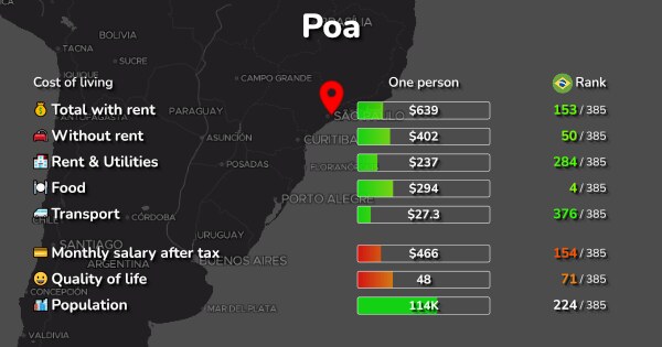 Cost of Living & Prices in Poa: rent, food, transport [2025]