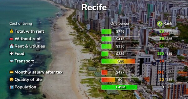 Recife: Cost of Living, Salaries, Prices for Rent & food