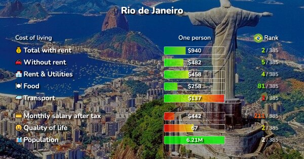 Cost of Living in Rio de Janeiro: rent, food, transport
