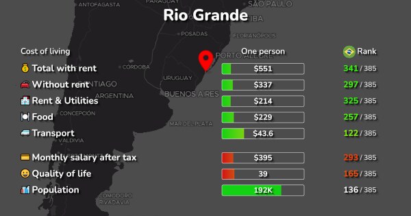 Cost of Living in Rio Grande, Brazil: rent, food, transport