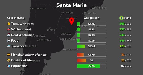 Cost of Living in Santa Maria, Brazil: rent, food, transport