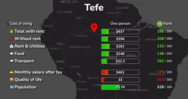 Cost of Living & Prices in Tefe: rent, food, transport