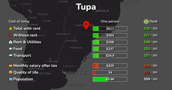 Tupa: Cost of Living, Salaries, Prices for Rent & food