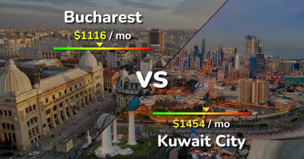 Bucharest vs Kuwait City comparison: Cost of Living & Prices
