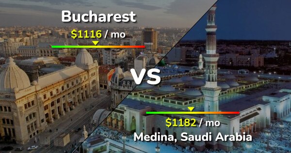 Bucharest vs Medina comparison: Cost of Living & Salary