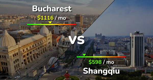 Bucharest vs Shangqiu comparison: Cost of Living & Salary