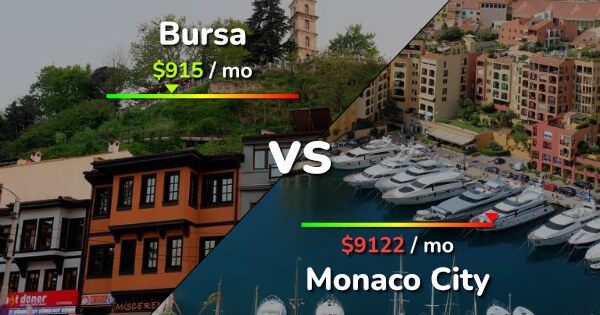 Bursa vs Monaco City comparison: Cost of Living & Prices