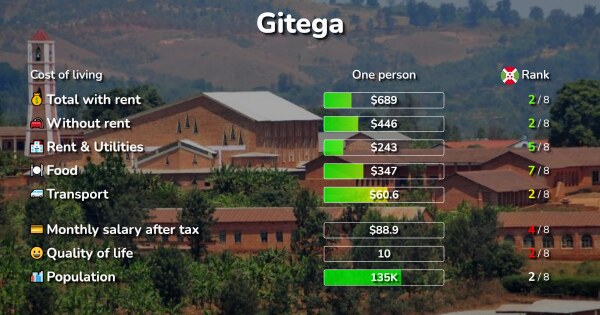 Gitega: Cost of Living, Salaries, Prices for Rent & food