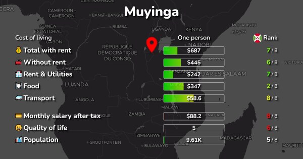 Cost of Living & Prices in Muyinga: rent, food, transport