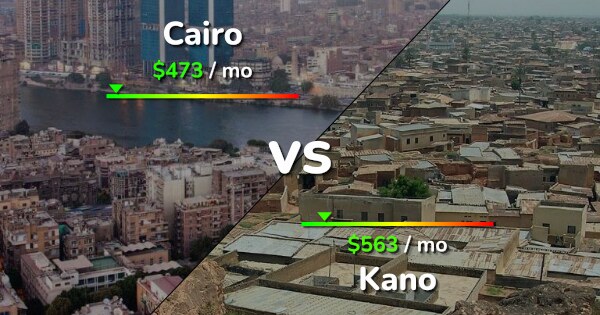 Cairo vs Kano comparison: Cost of Living, Salary, Prices