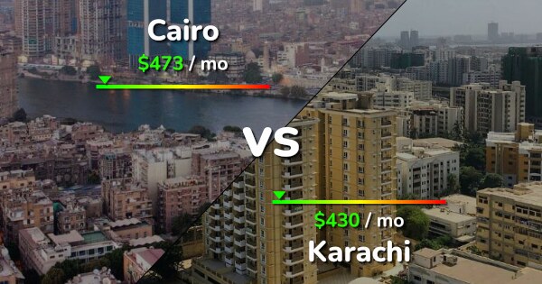 Cairo vs Karachi comparison: Cost of Living, Salary, Prices