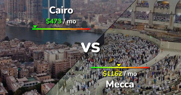 Cairo vs Mecca comparison: Cost of Living, Prices, Salary