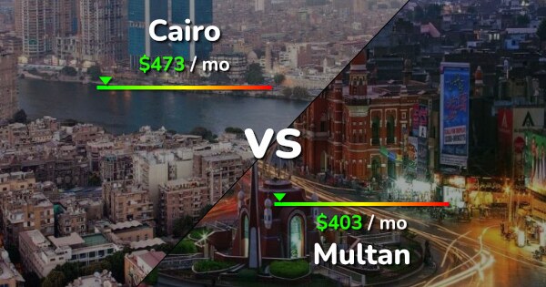 Cairo vs Multan comparison: Cost of Living, Prices, Salary