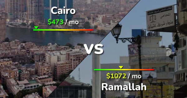 Cairo vs Ramallah comparison: Cost of Living, Salary, Prices