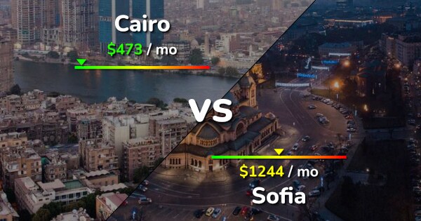 Cairo vs Sofia comparison: Cost of Living, Salary, Prices