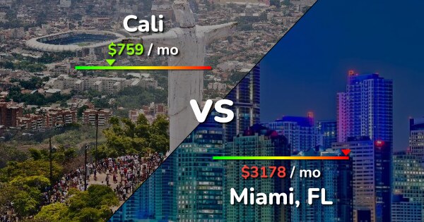 Cali vs Miami comparison: Cost of Living, Prices, Salary