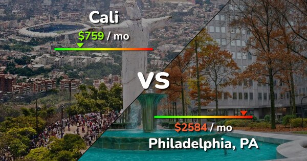 Cali vs Philadelphia comparison: Cost of Living & Salary