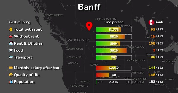 Banff: Cost of Living, Salaries, Prices for Rent & food