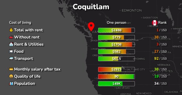 Cost of Living & Prices in Coquitlam: rent, food, transport