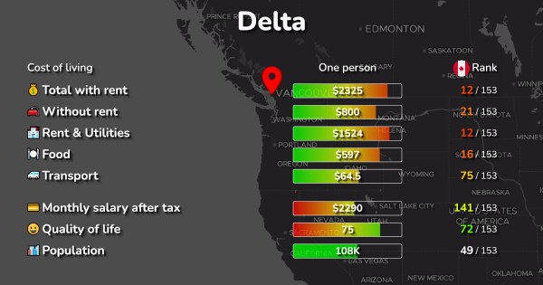 Delta: Cost of Living, Salaries, Prices for Rent & food