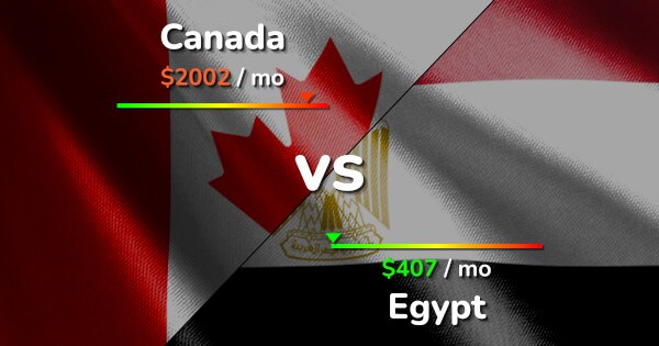 Canada vs Egypt comparison: Cost of Living, Prices, Salary