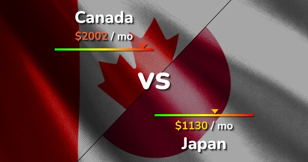Canada vs Japan: Cost of Living, Salary & Prices comparison