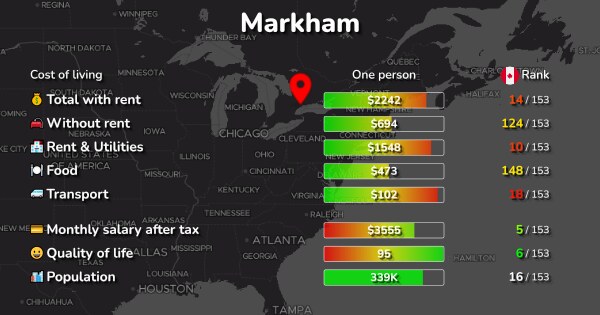 Cost of Living & Prices in Markham: rent, food, transport