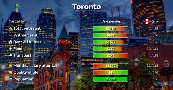 Toronto: Cost of Living, Salaries, Prices for Rent & food