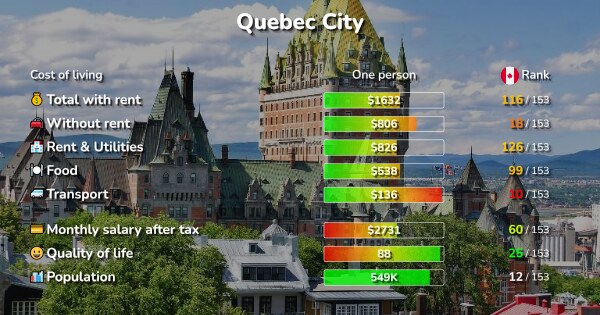 Cost of Living in Quebec City, Canada: rent, food, transport