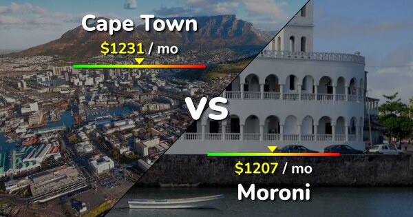 Cape Town vs Moroni comparison: Cost of Living & Prices