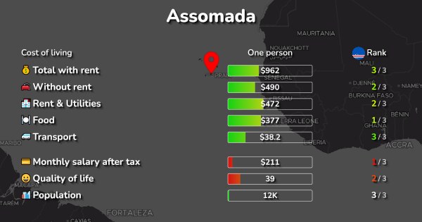 Assomada: Cost of Living, Salaries, Prices for Rent & food