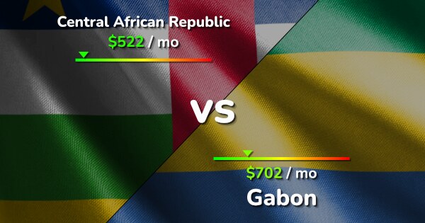 Central African Republic vs Gabon comparison: Cost of Living