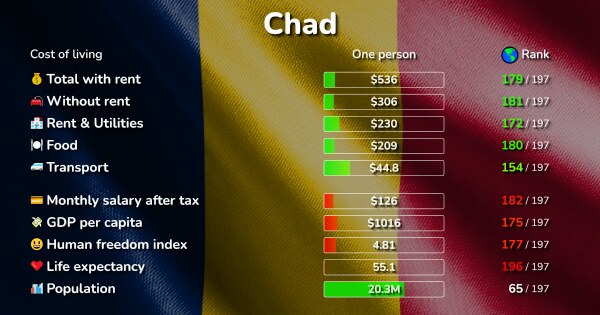 Cost of Living in Chad: prices in 5 cities compared [2025]