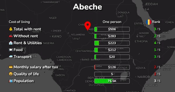 Cost of Living & Prices in Abeche: rent, food, transport