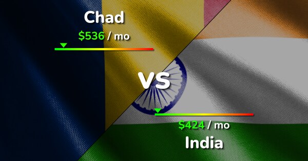 Chad vs India: Cost of Living, Salary & Prices comparison